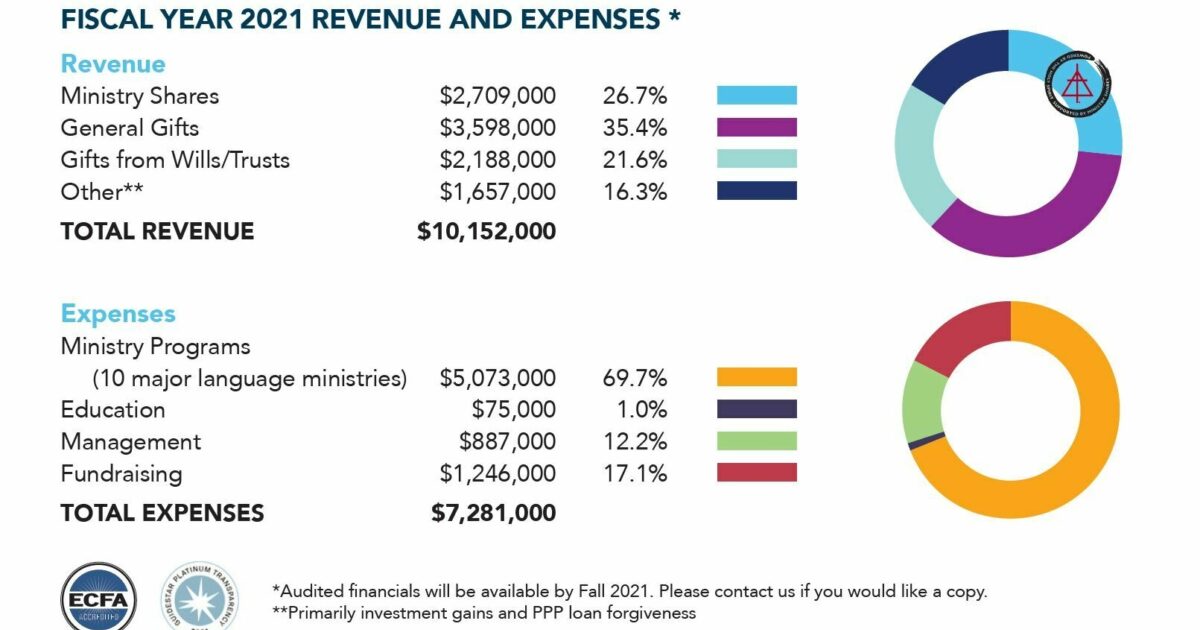 ReFrame Ministries | 2020-21 Financial Information